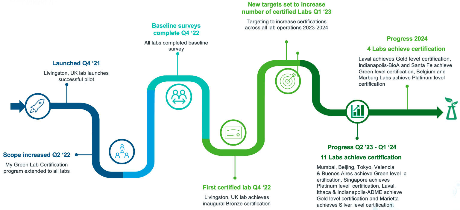 Environmental Social Governance, My Green Lab