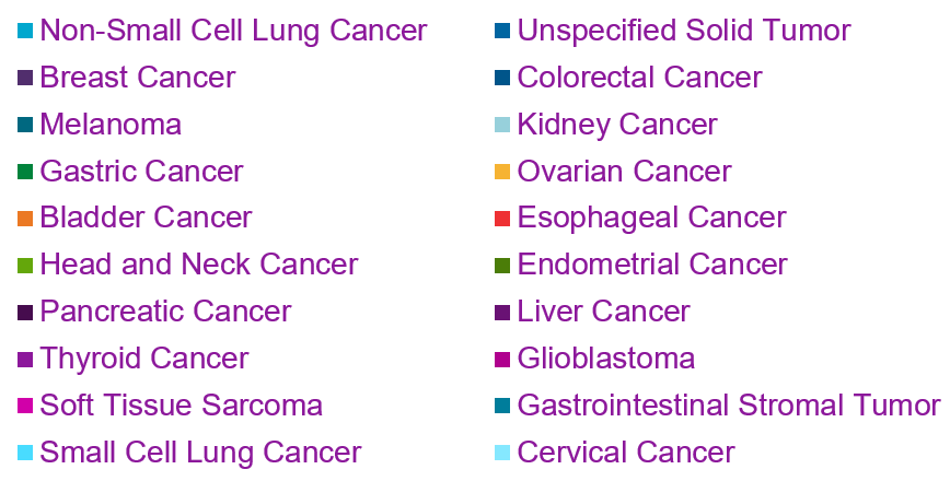 Oncomine Precision Assay, Genexus System